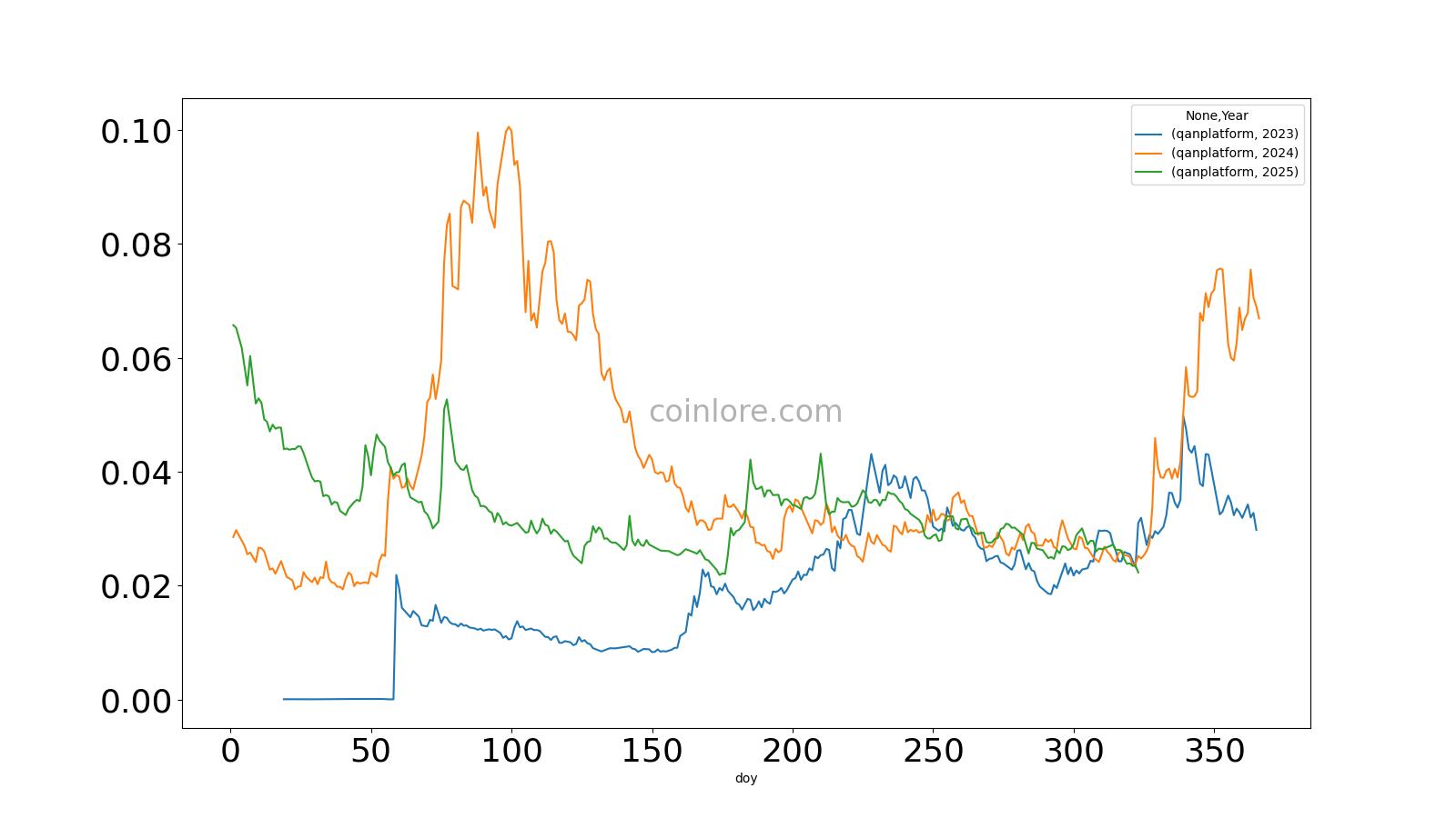 QANplatform Year over year price