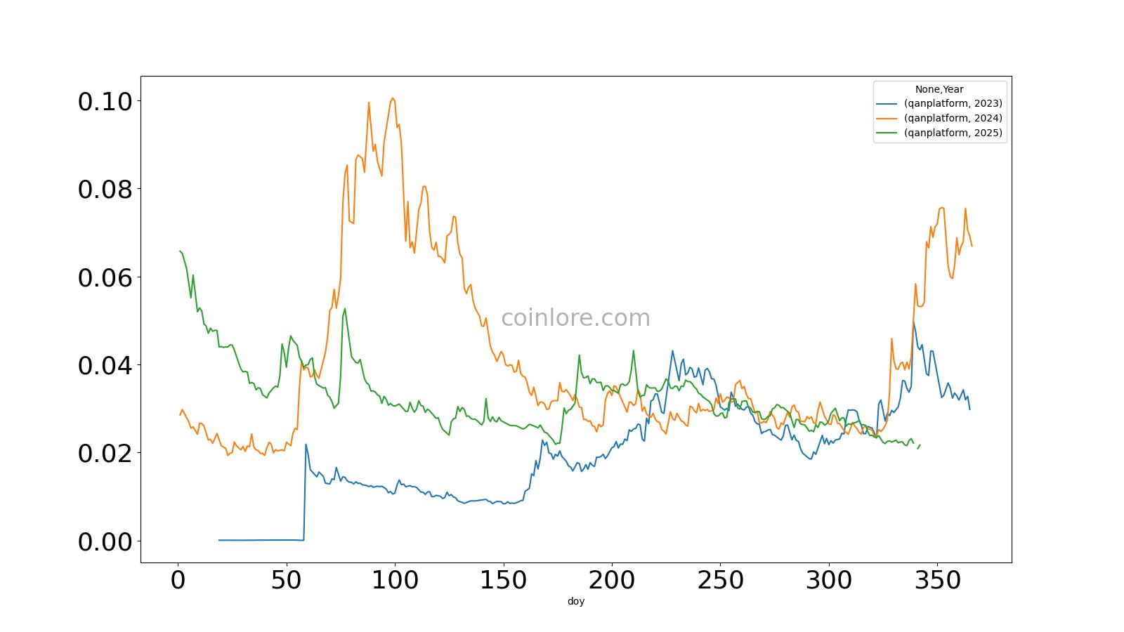 QANplatform Historical year over year chart