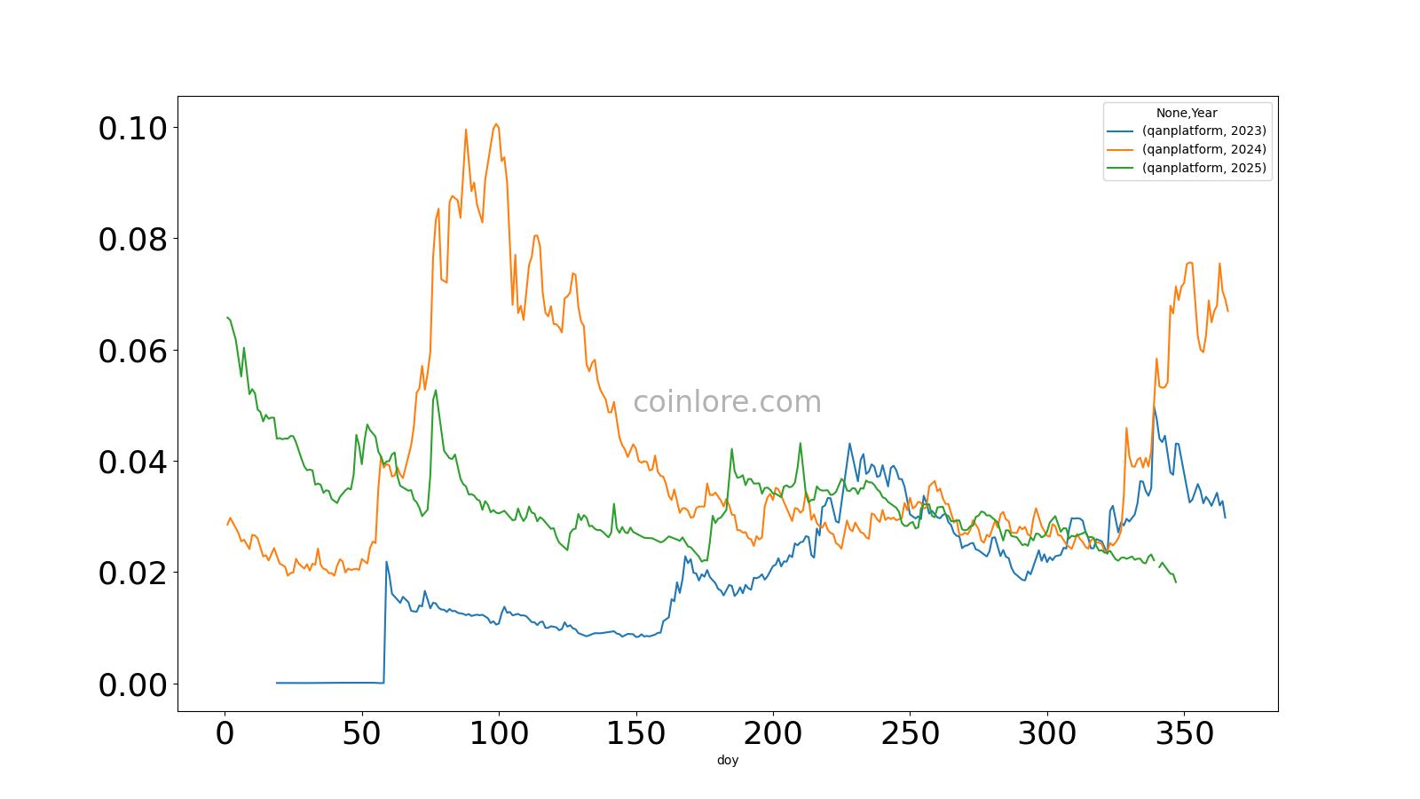 Year Over Year QANplatform Price