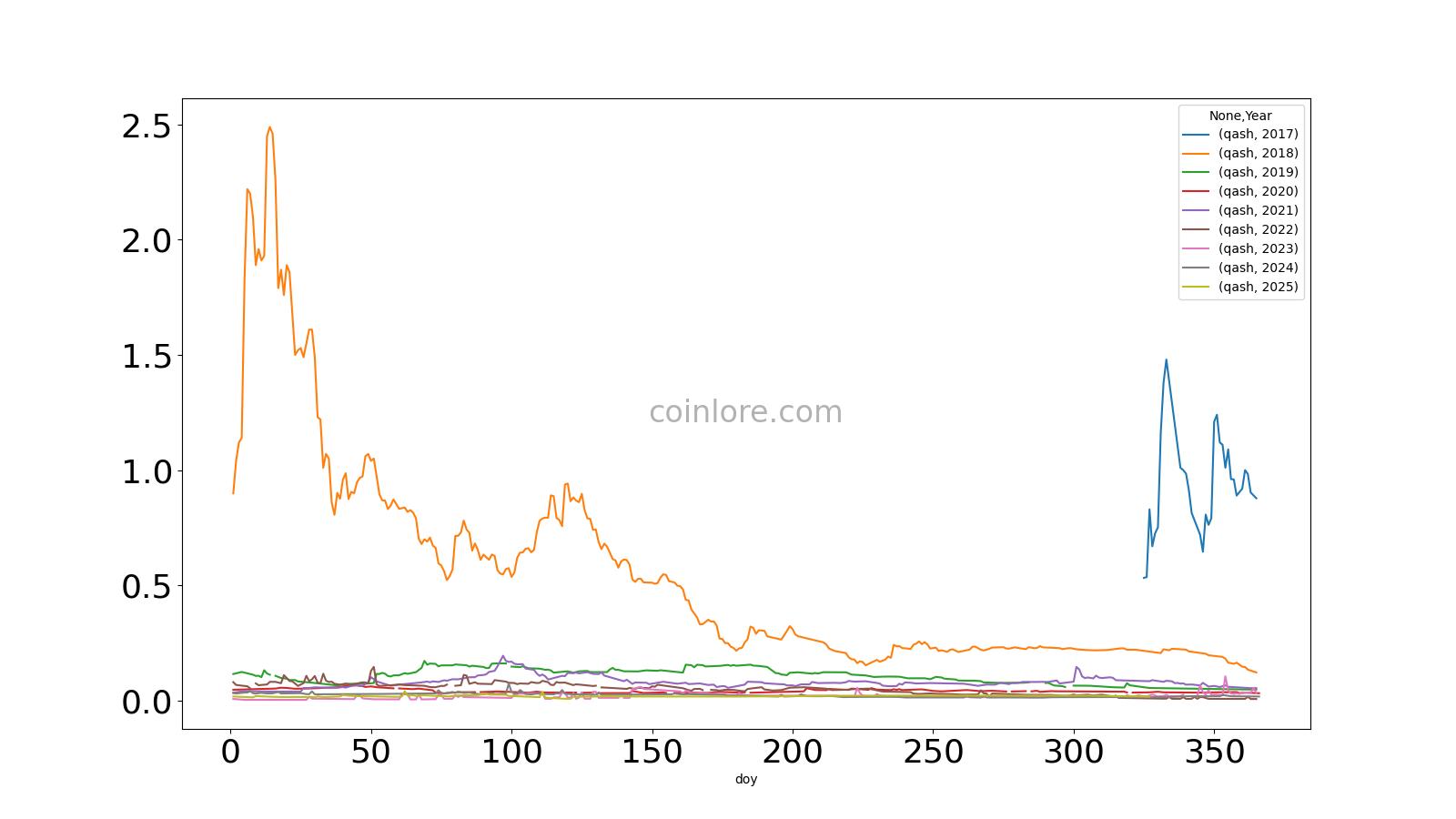 QASH Year over year price