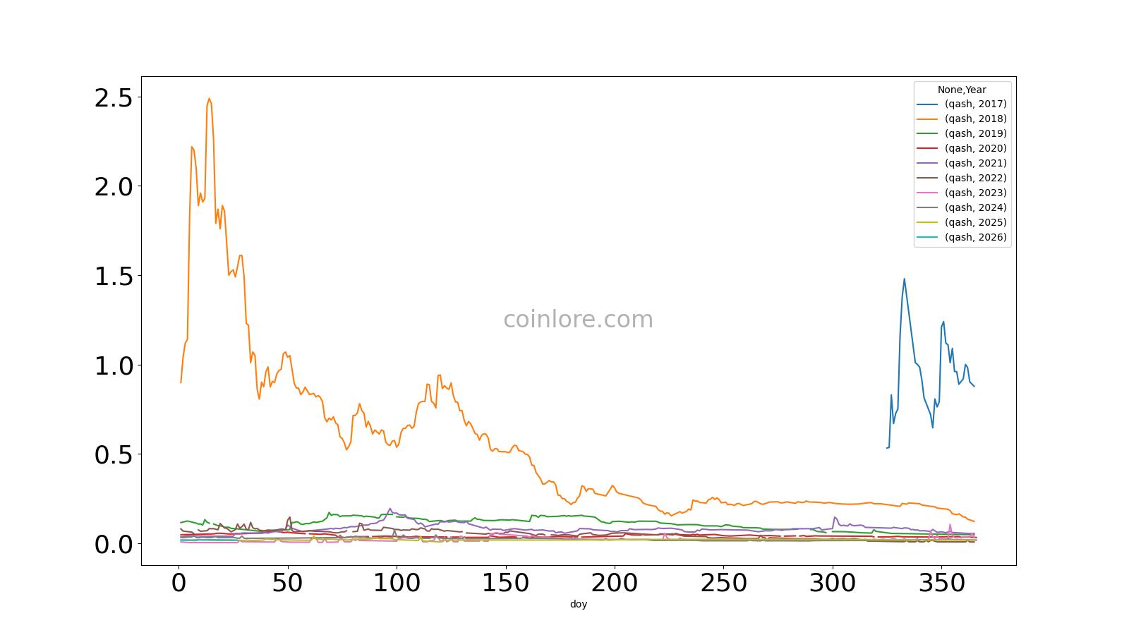 QASH курс год за годом