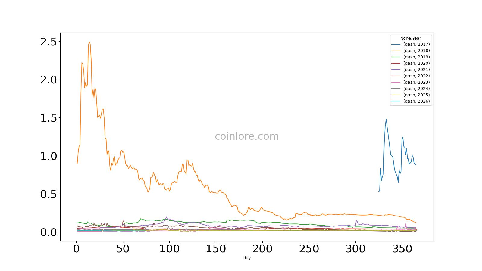 QASH курс год за годом