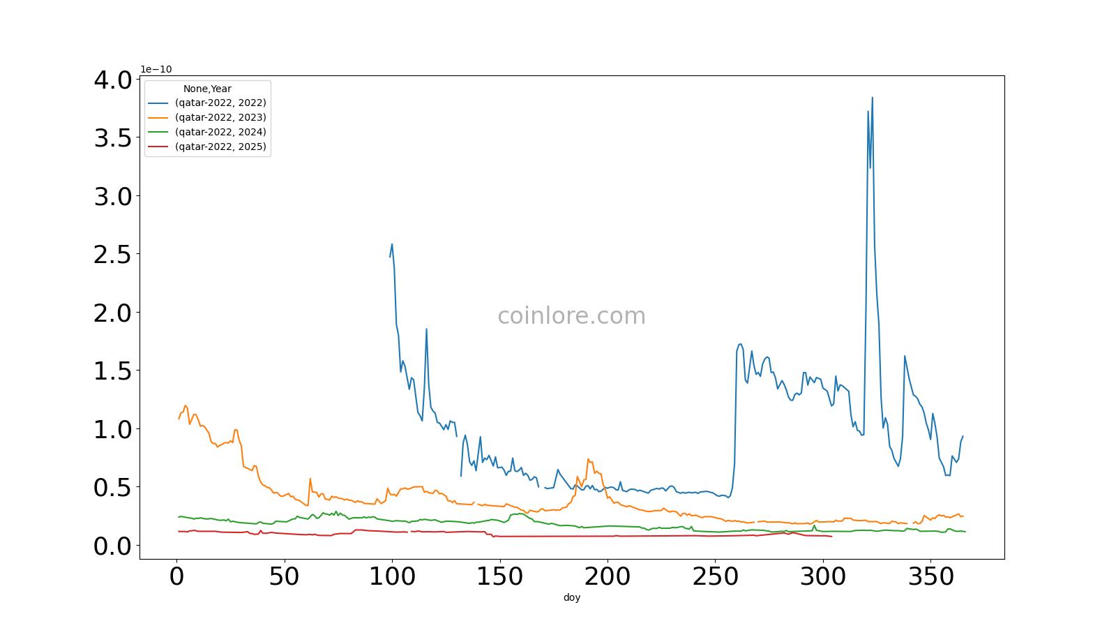 Qatar 2022 Historical year over year chart