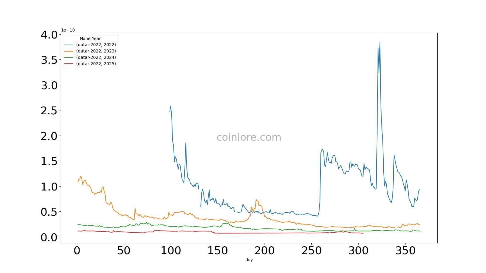 Qatar 2022 Historical year over year chart