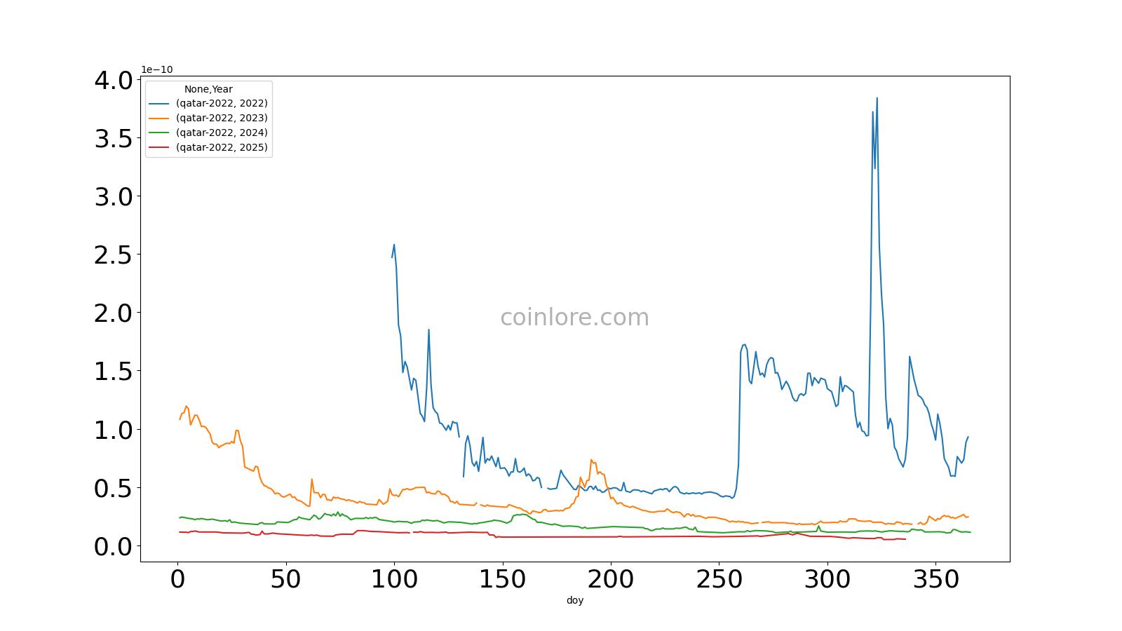 Qatar 2022 Historical year over year chart