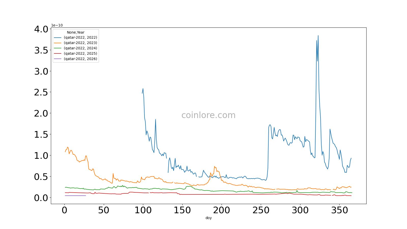 Qatar 2022 курс год за годом