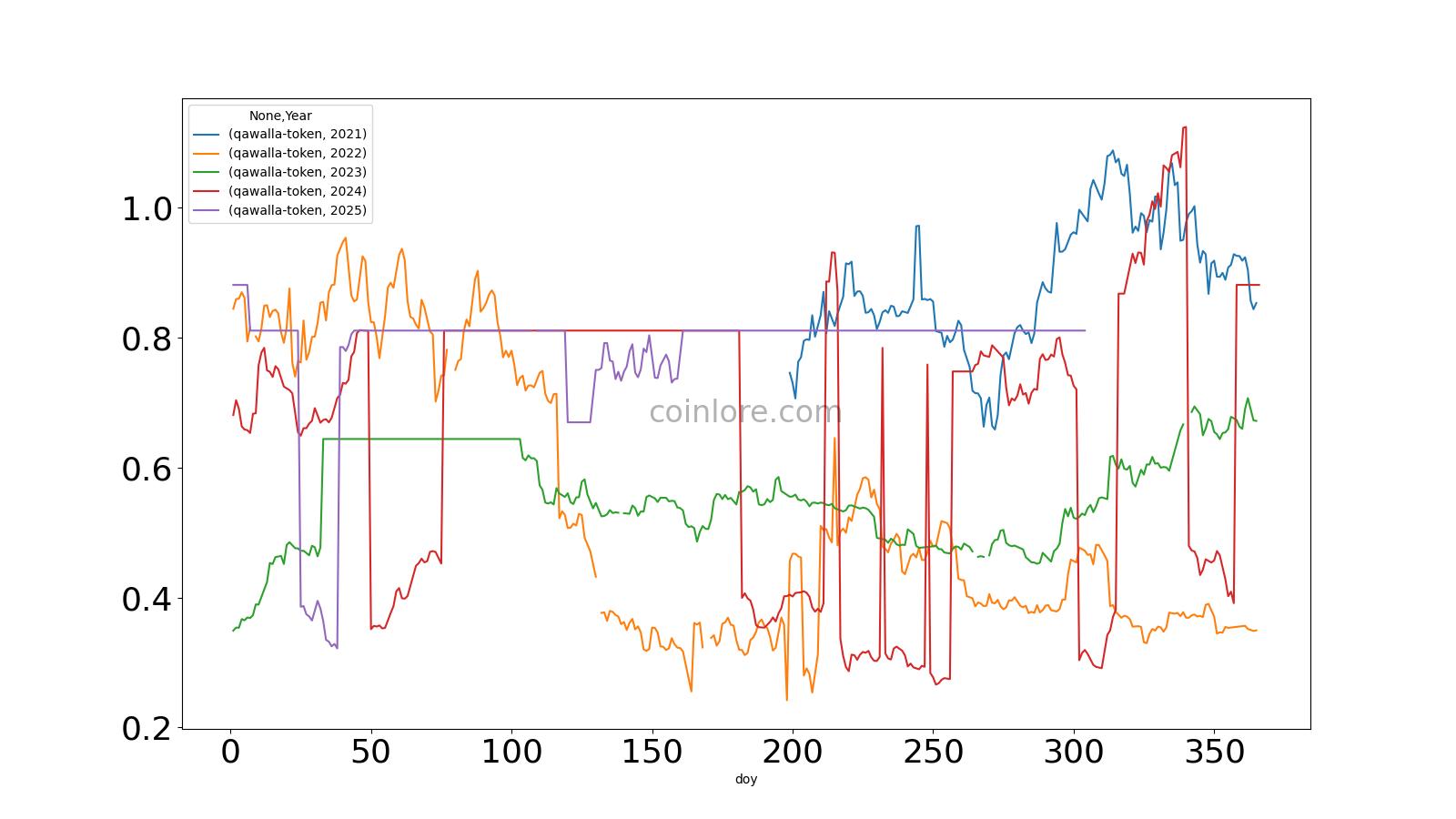 Qawalla Token Historical year over year chart