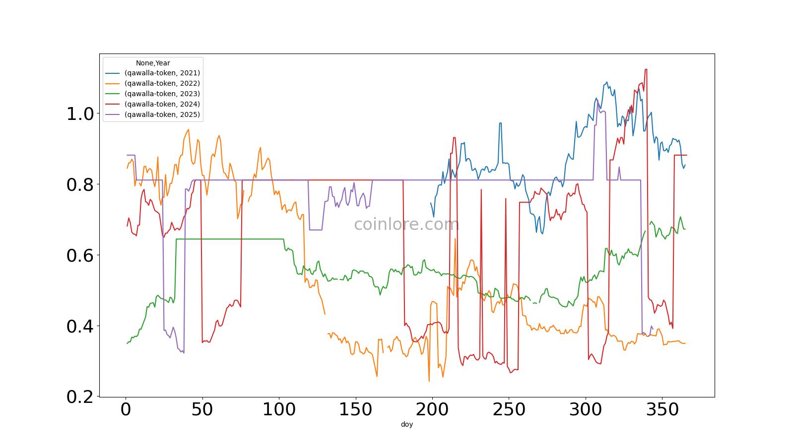 Qawalla Token Year over year price