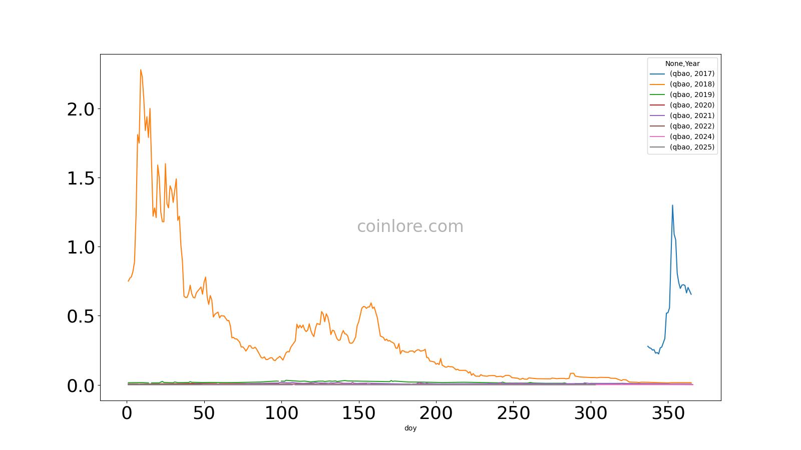 Year Over Year Qbao Price
