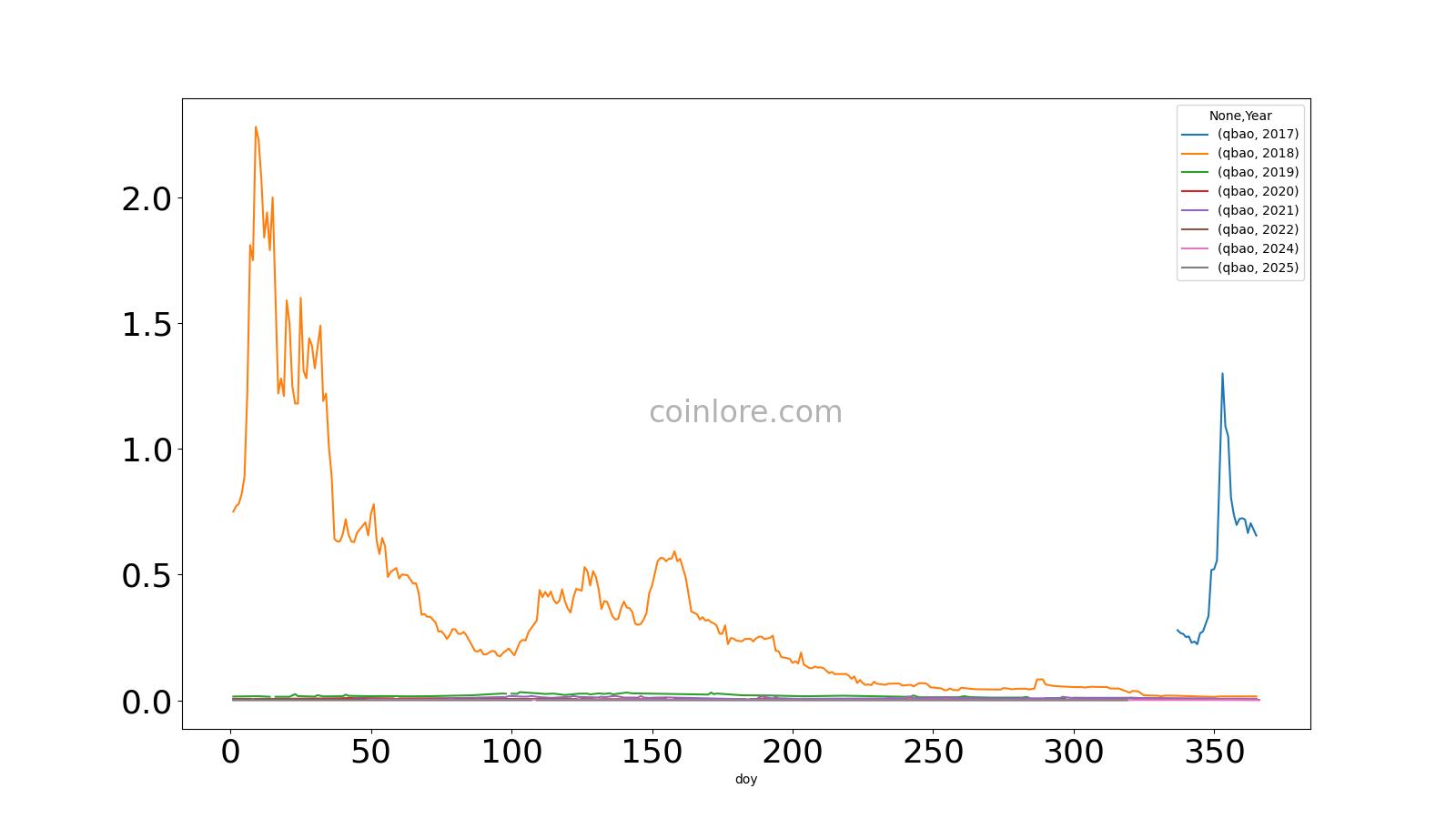 Qbao Historical year over year chart
