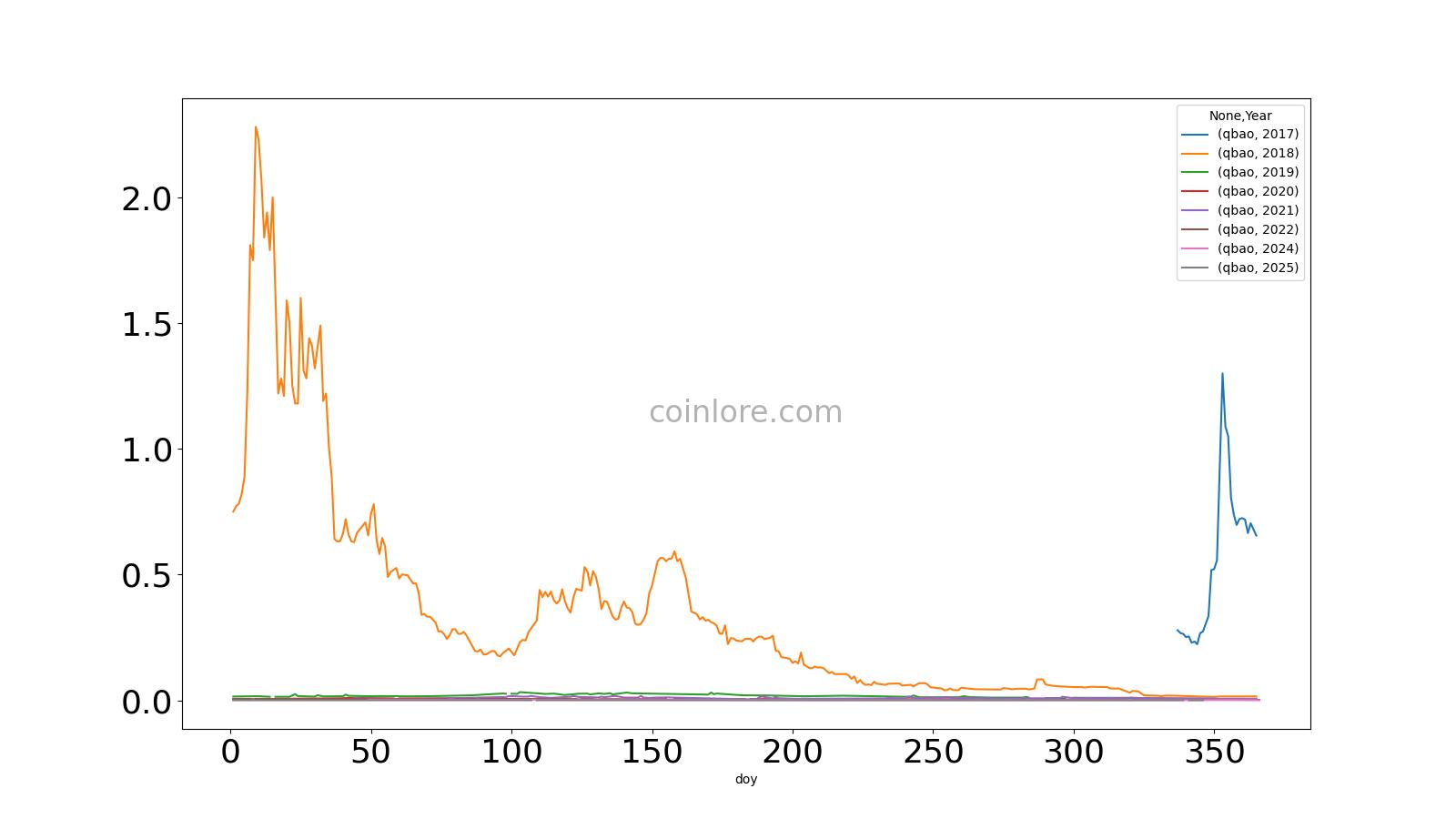 Qbao Historical year over year chart