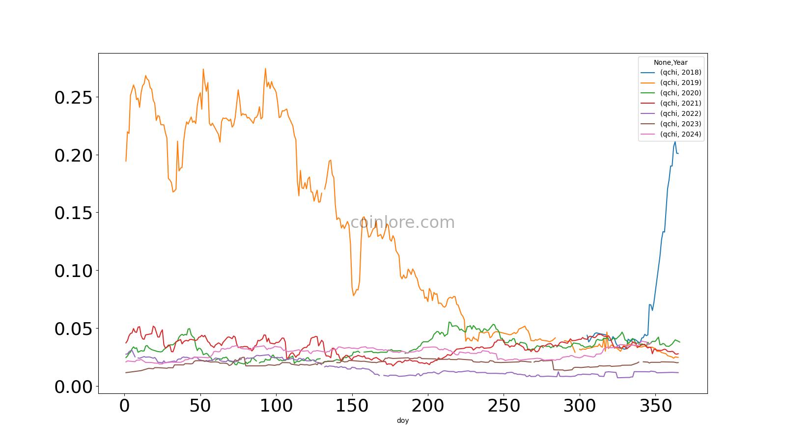 Year Over Year QChi Price