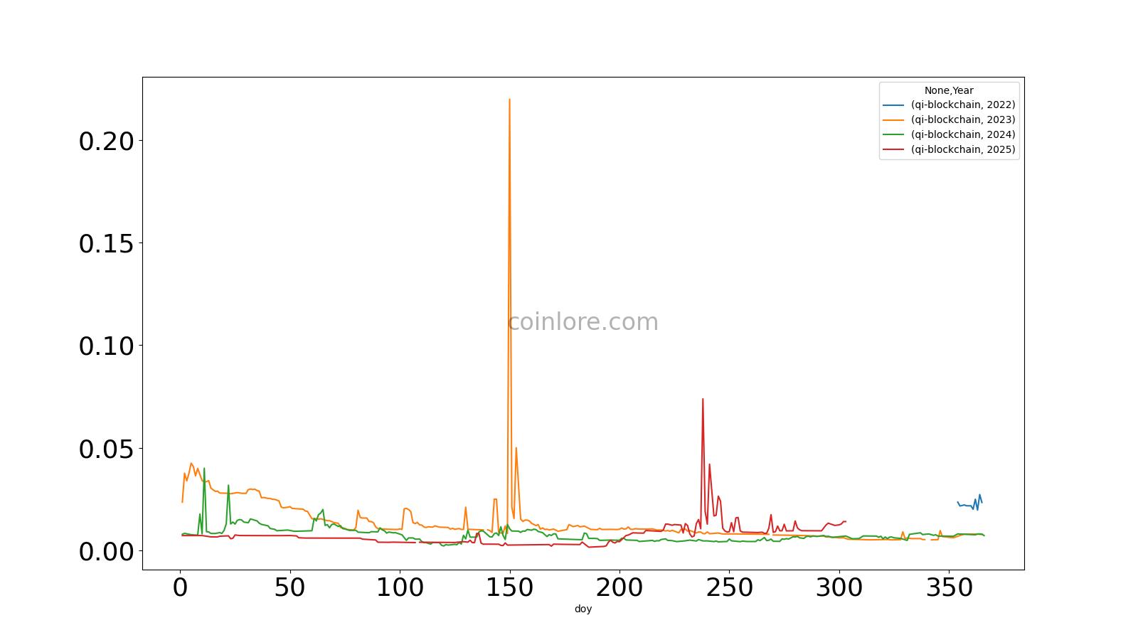 Year Over Year QI Blockchain Price