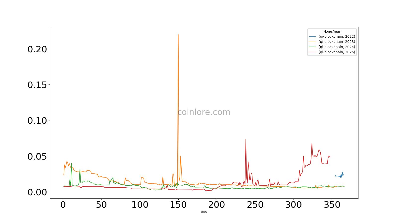 QI Blockchain Historical year over year chart