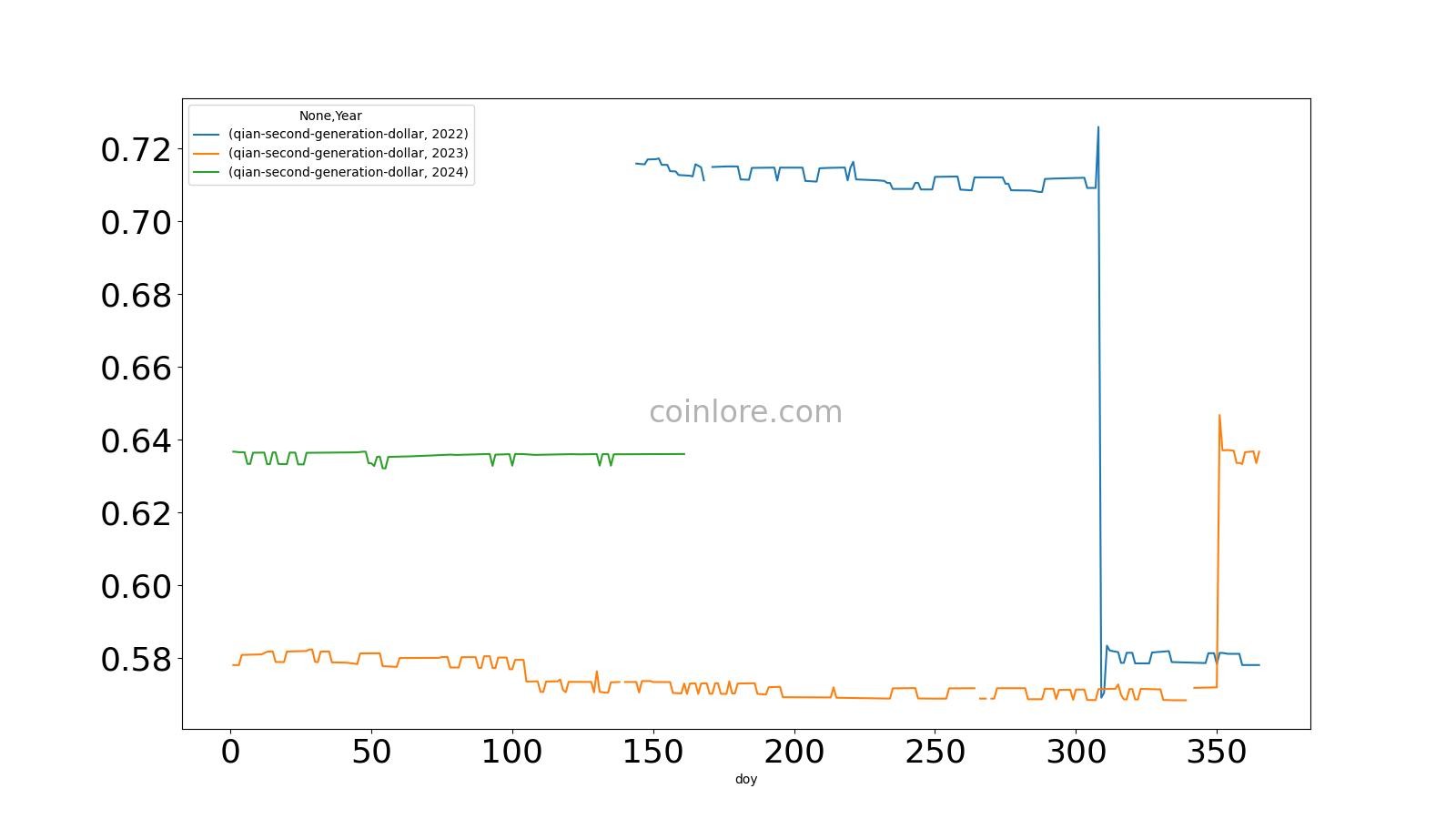 Year Over Year QIAN Second Generation Dollar Price