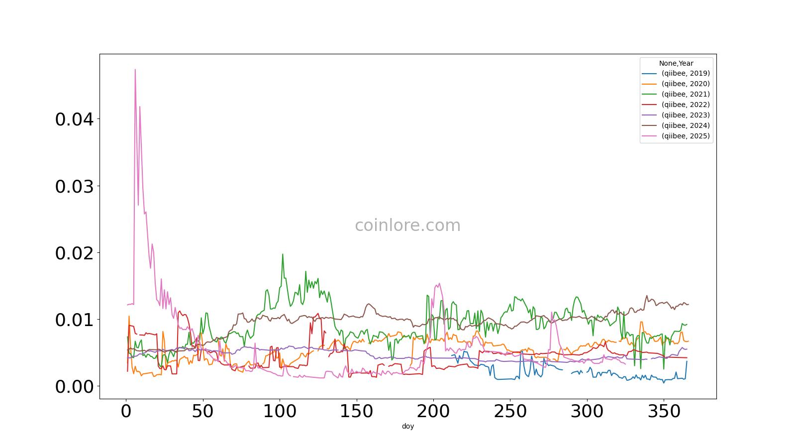 Qiibee Historical year over year chart