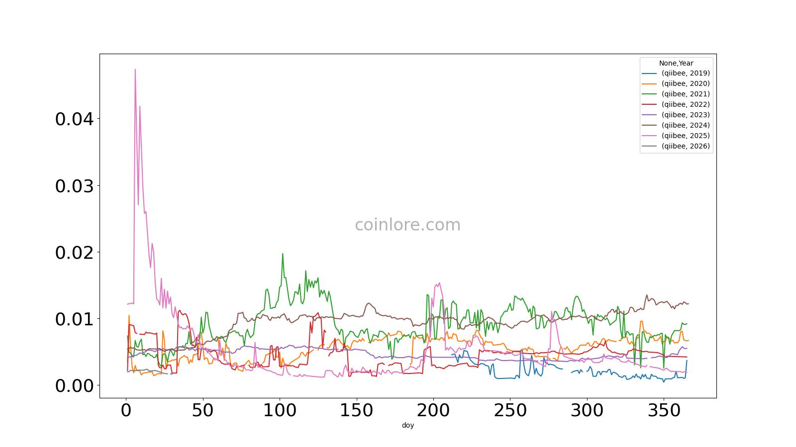 Qiibee курс год за годом