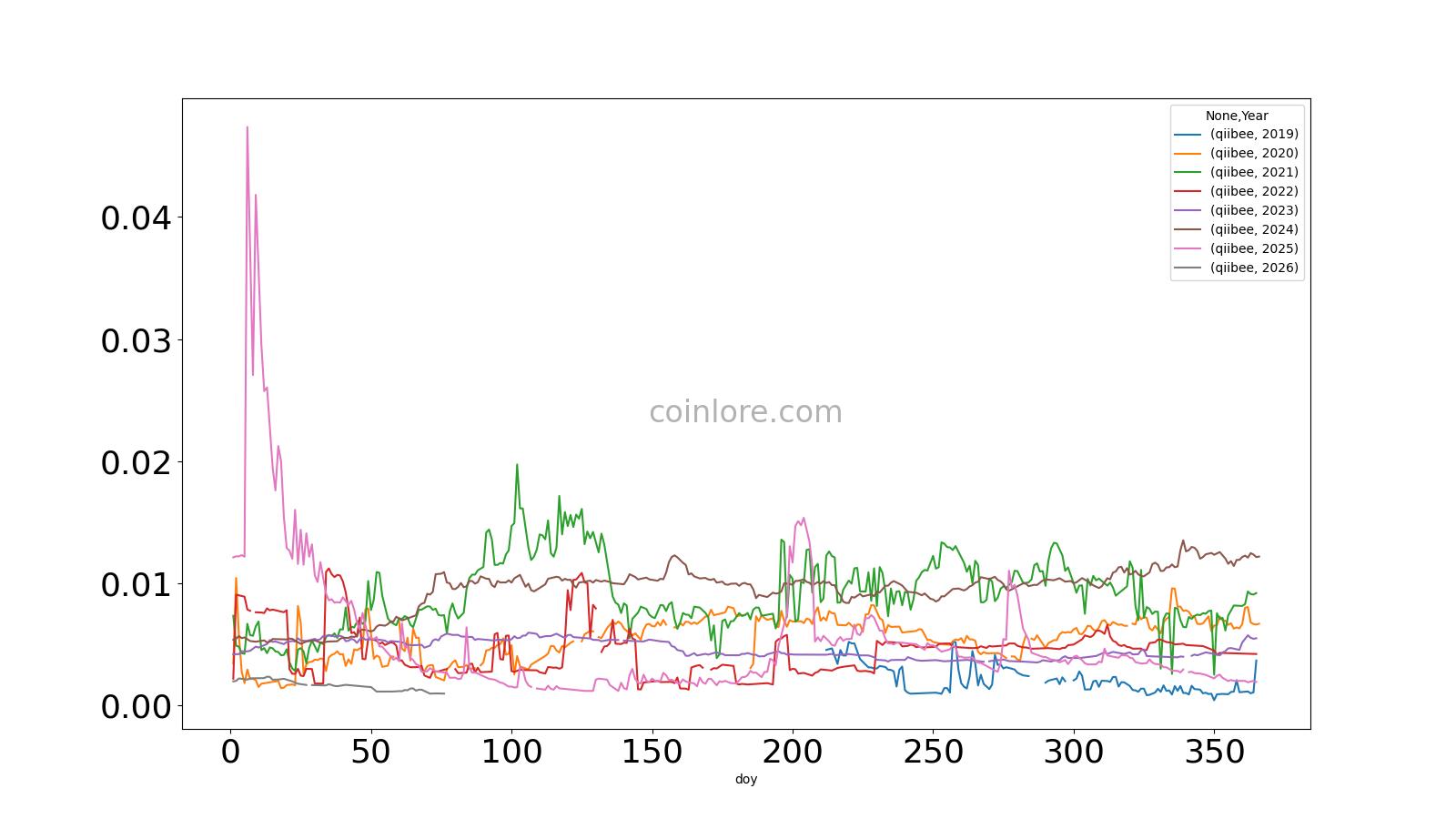 Qiibee курс год за годом