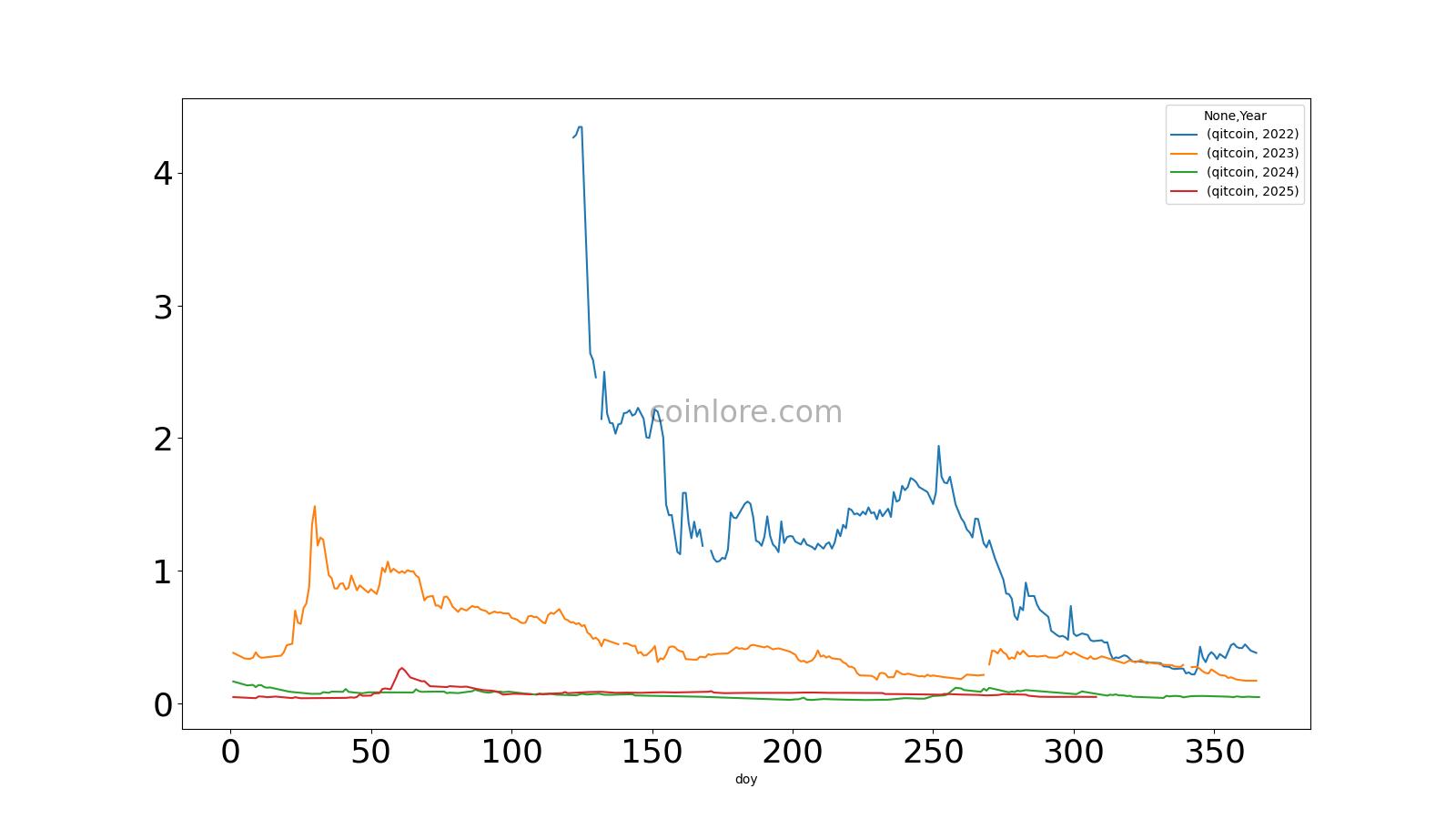 Qitcoin Year over year price