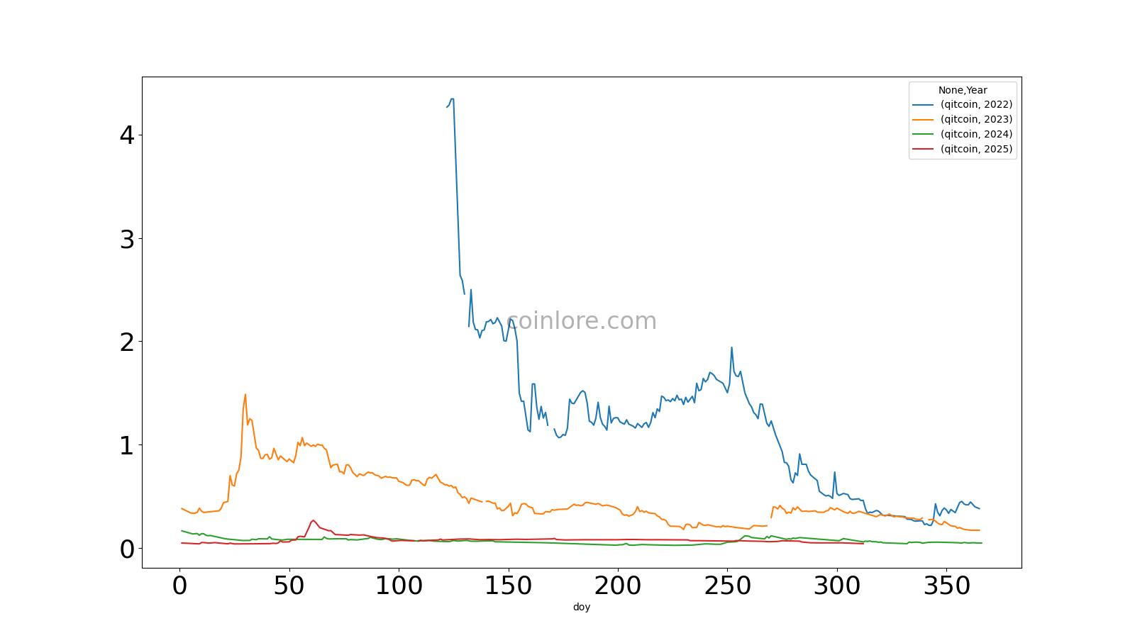 Year Over Year Qitcoin Price