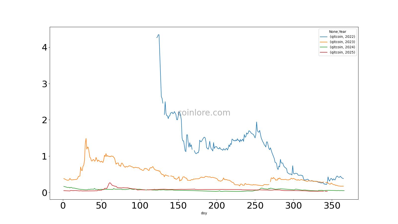 Qitcoin Historical year over year chart
