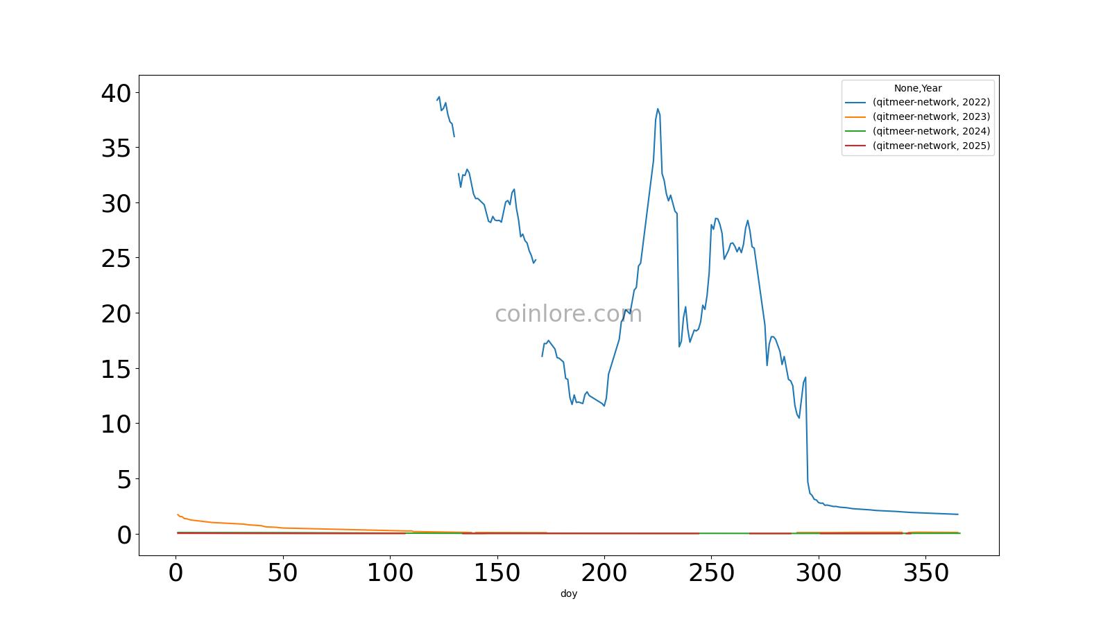 Qitmeer Network Historical year over year chart