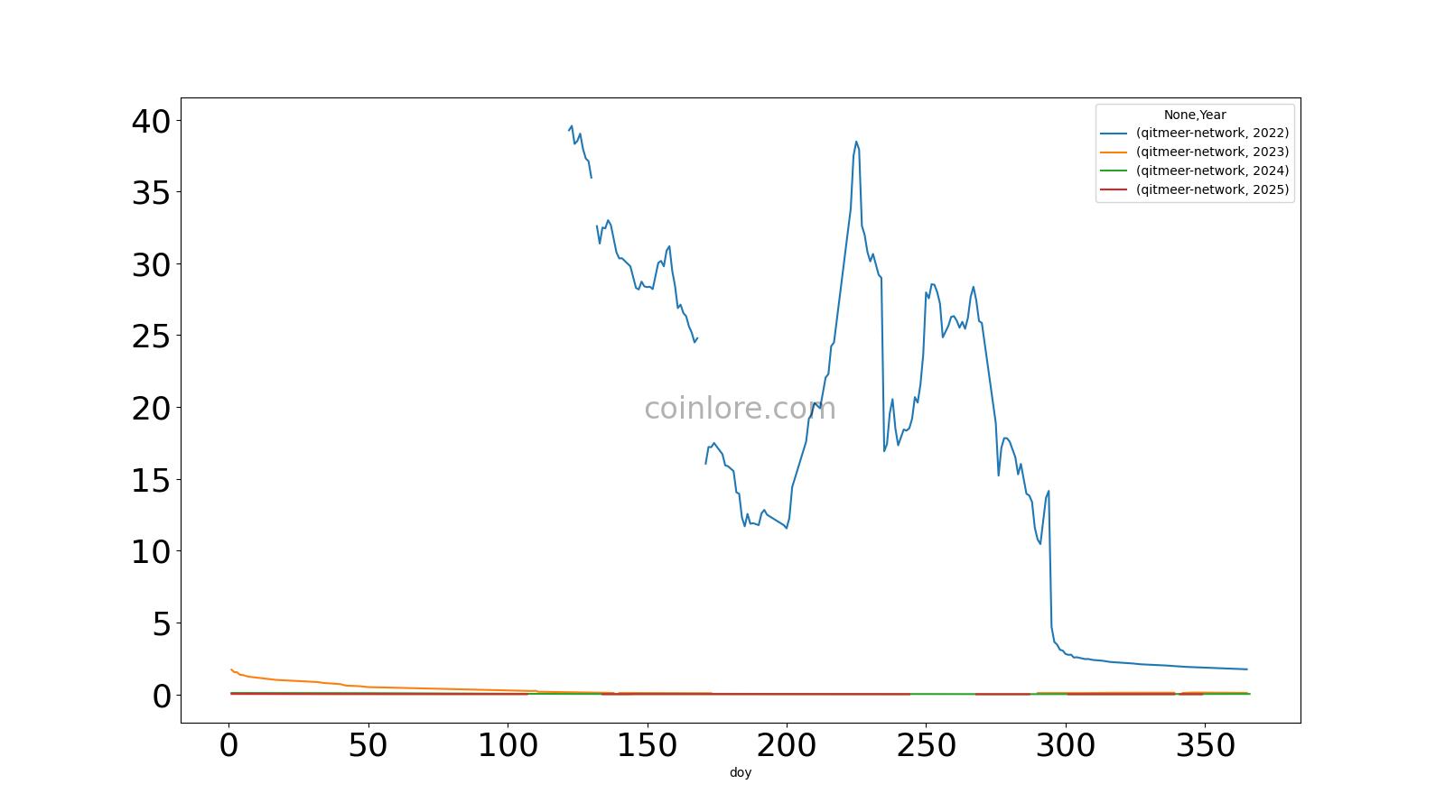 Year Over Year Qitmeer Network Price