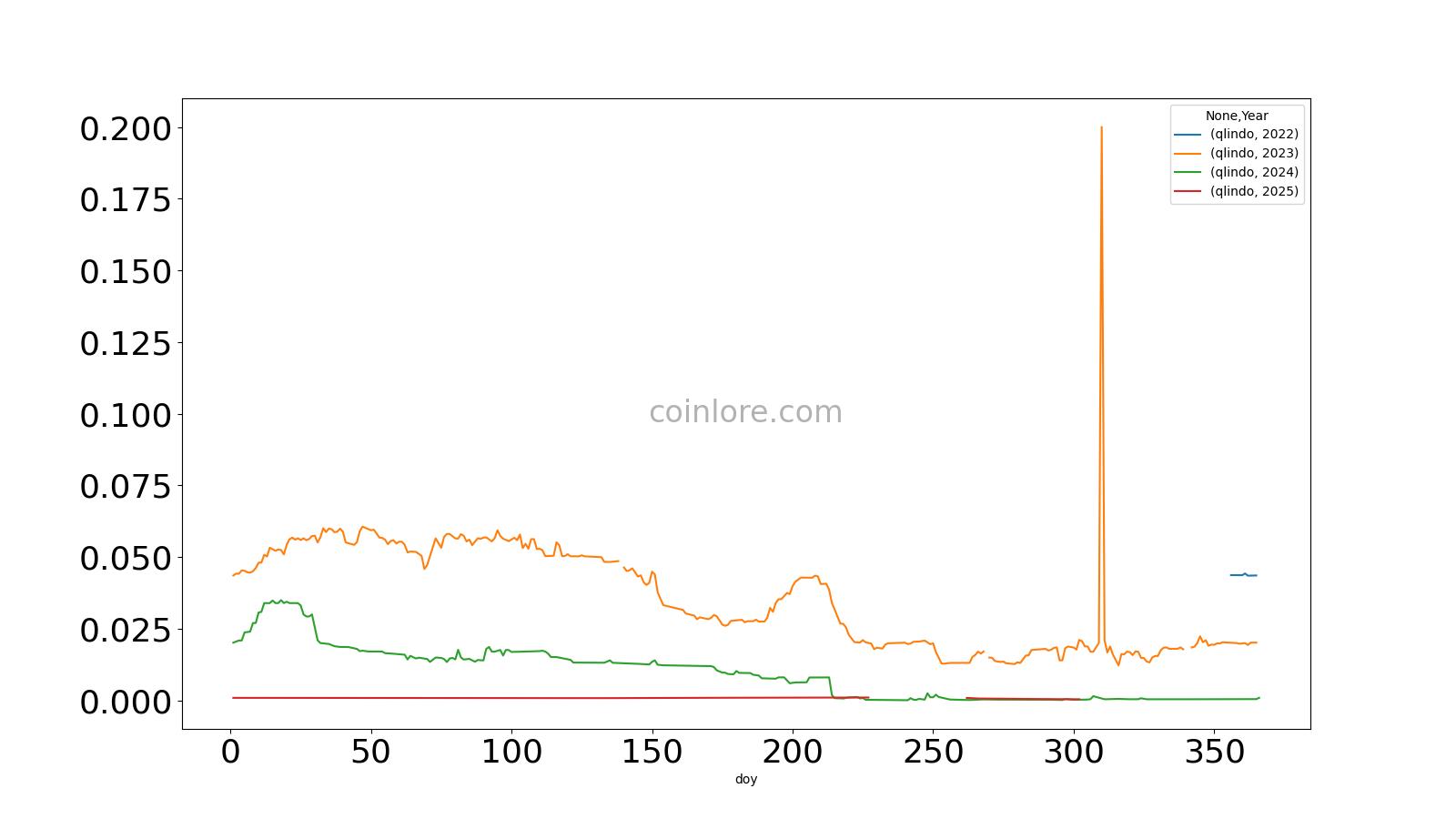 QLINDO Historical year over year chart