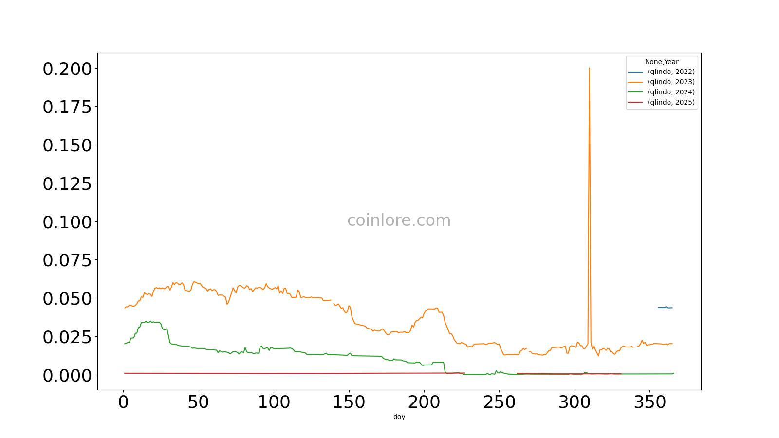 QLINDO Historical year over year chart