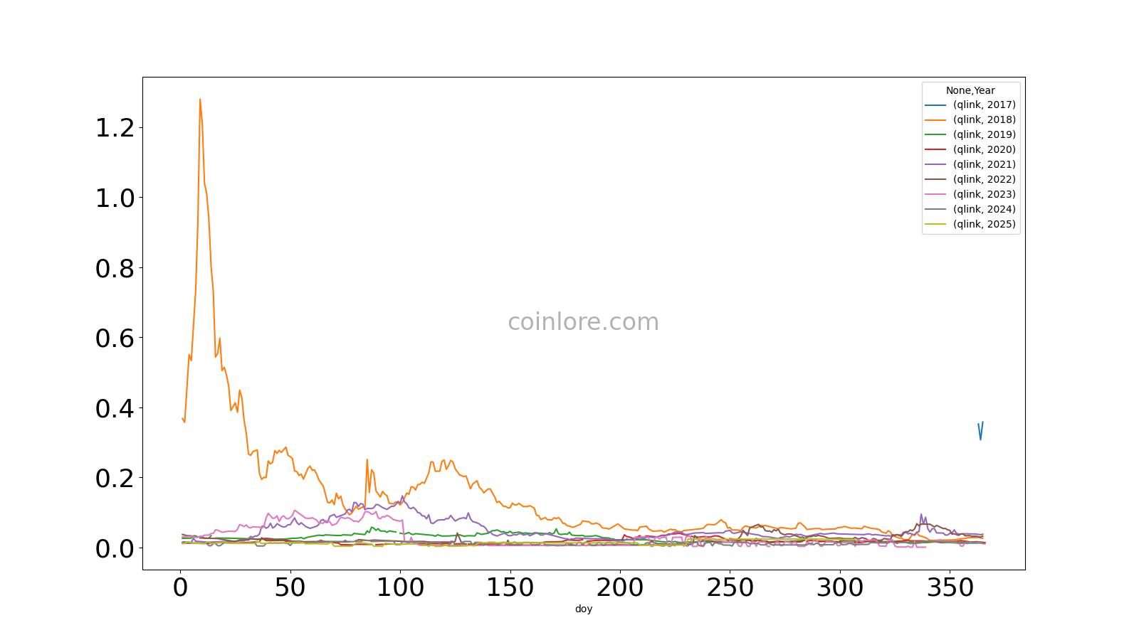 QLINK Historical year over year chart