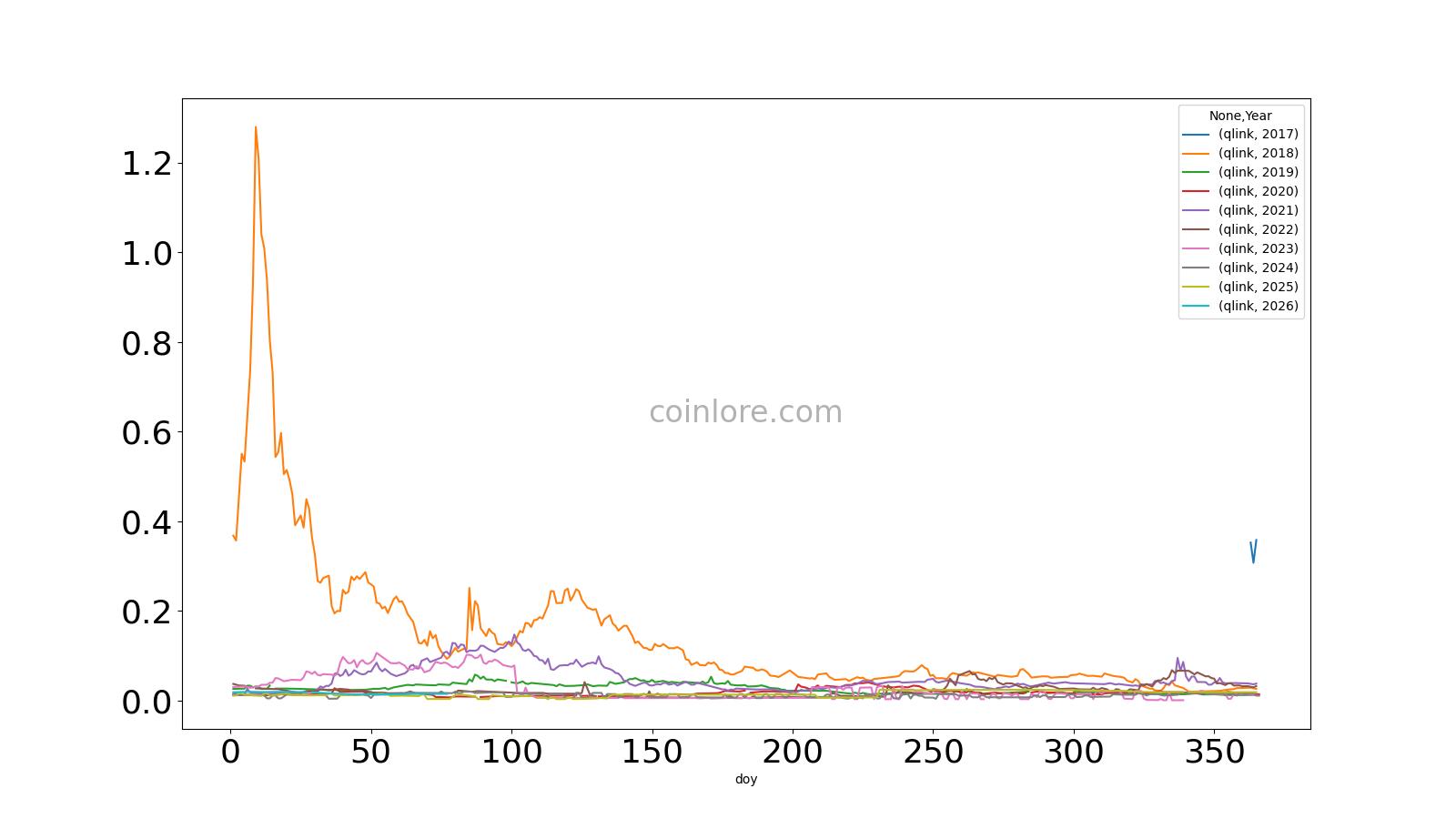 QLC Chain курс год за годом