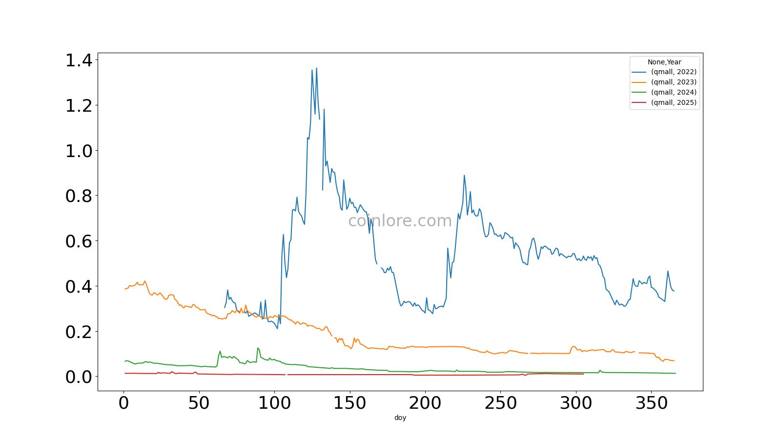 Qmall Historical year over year chart