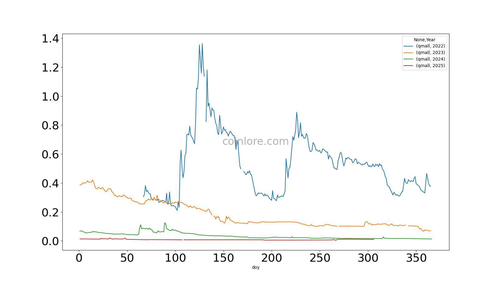 Qmall Historical year over year chart