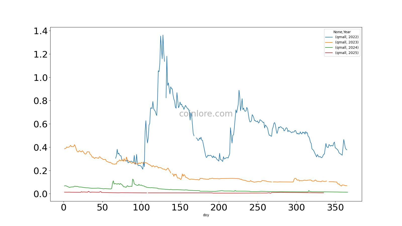 Year Over Year Qmall Price