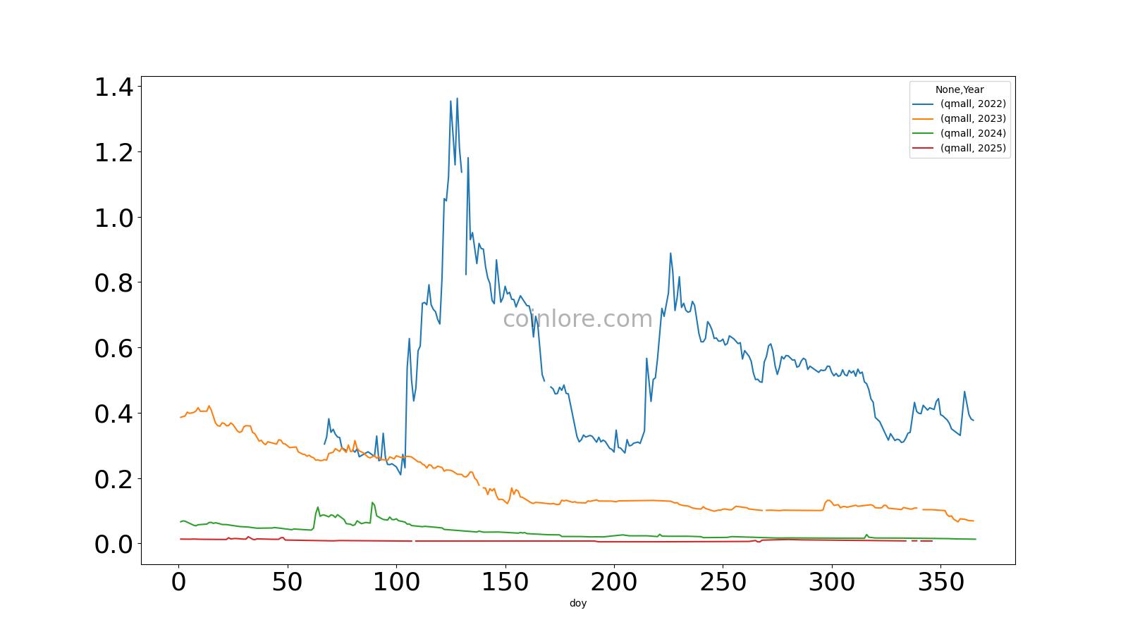 Qmall Historical year over year chart