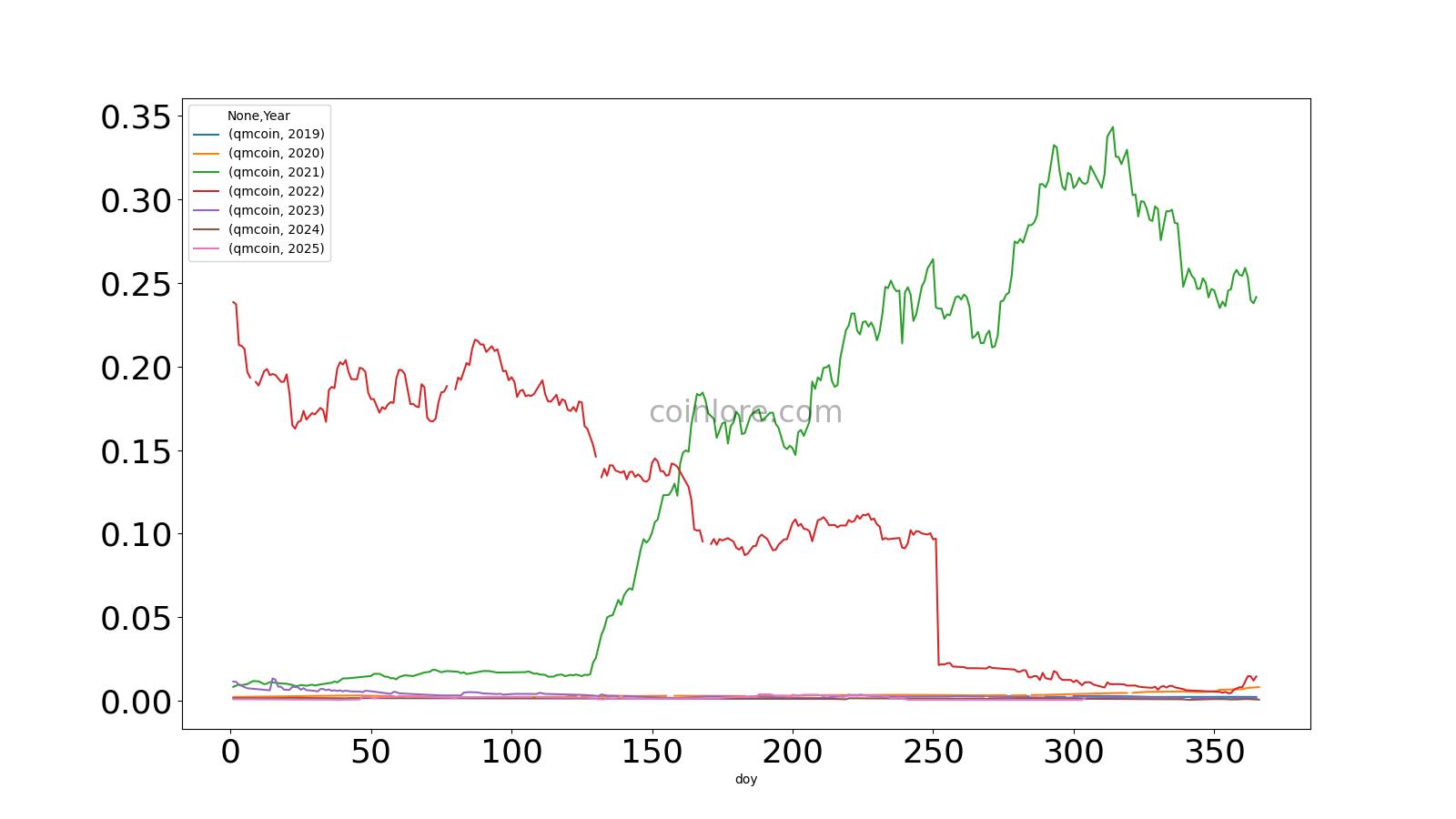 Year Over Year QMCoin Price