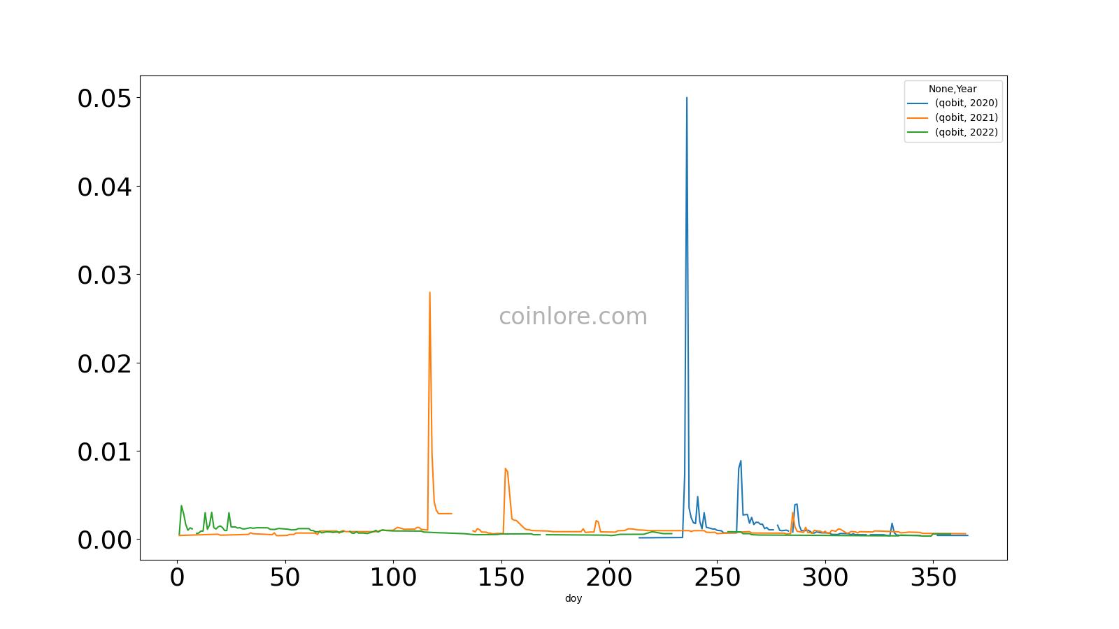 Year Over Year Qobit Price