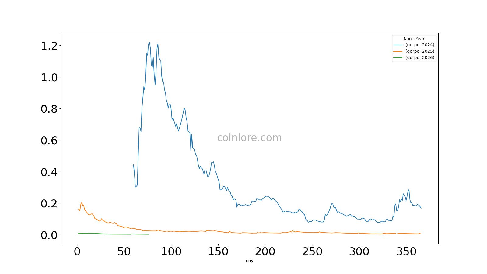 QORPO WORLD курс год за годом