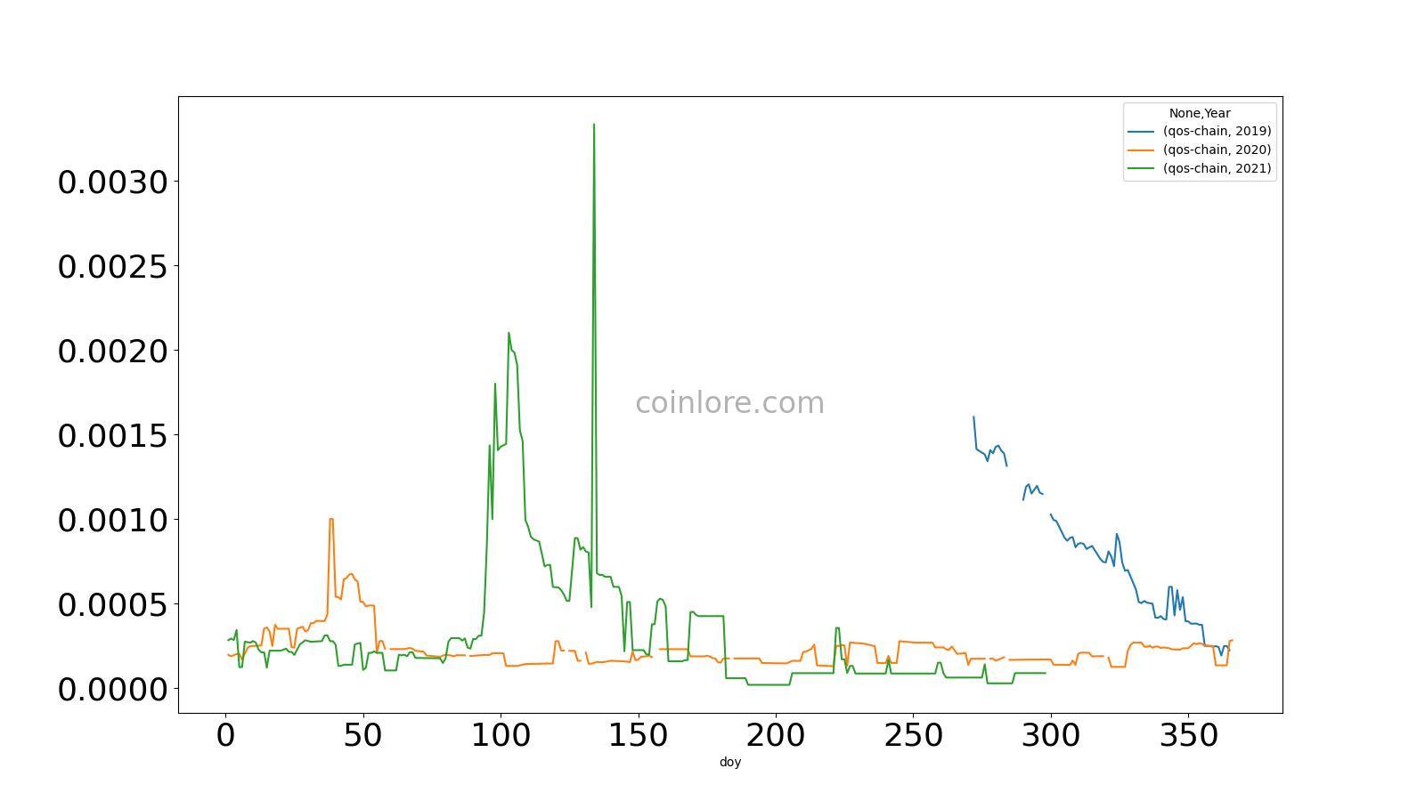 Year Over Year QOS Chain Price