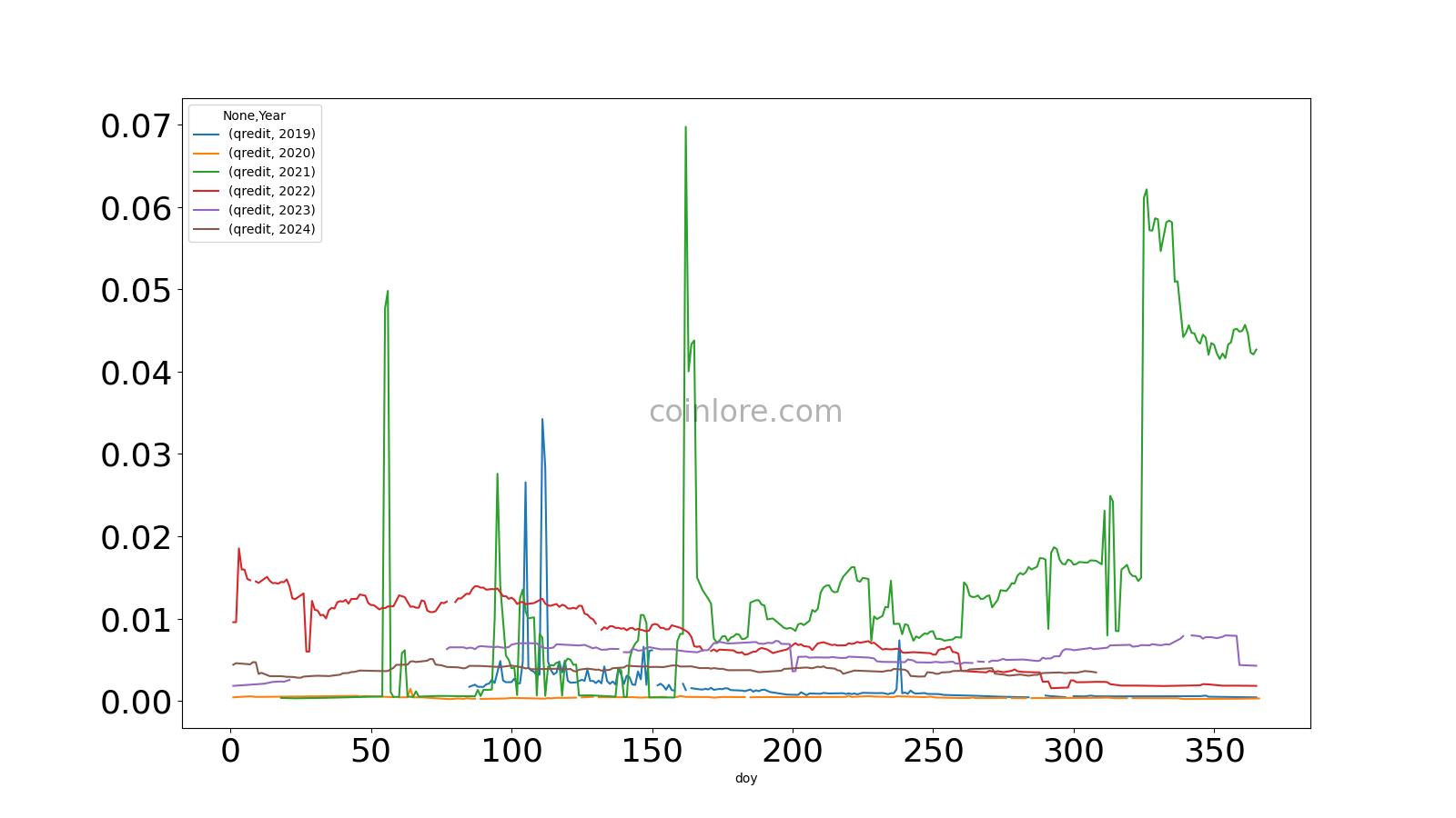 Year Over Year Qredit Price