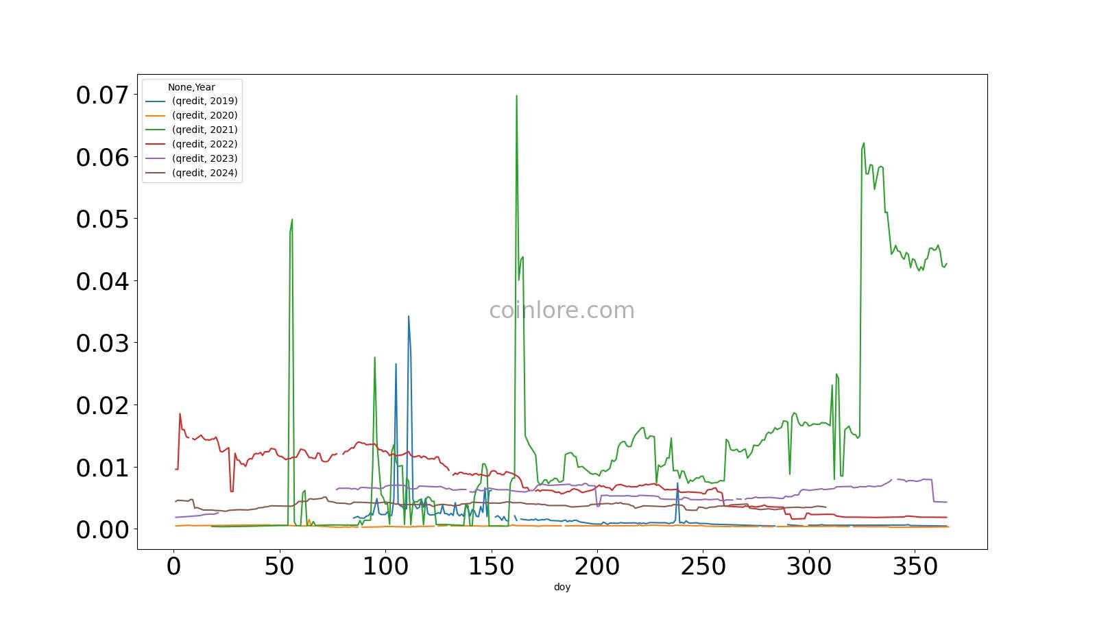Year Over Year Qredit Price