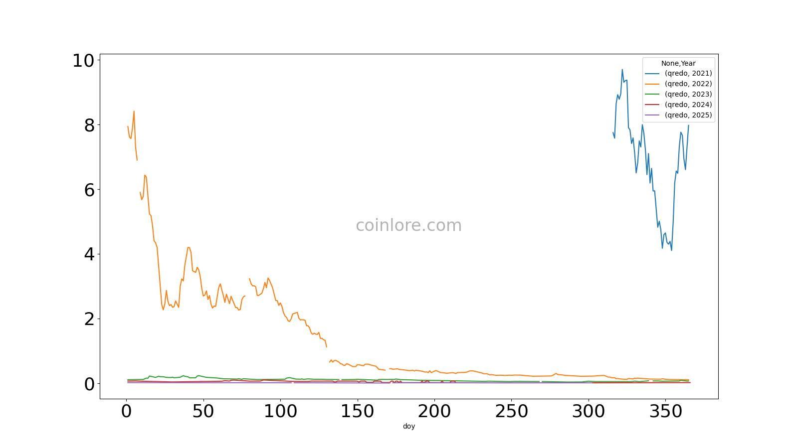 Year Over Year Qredo Price