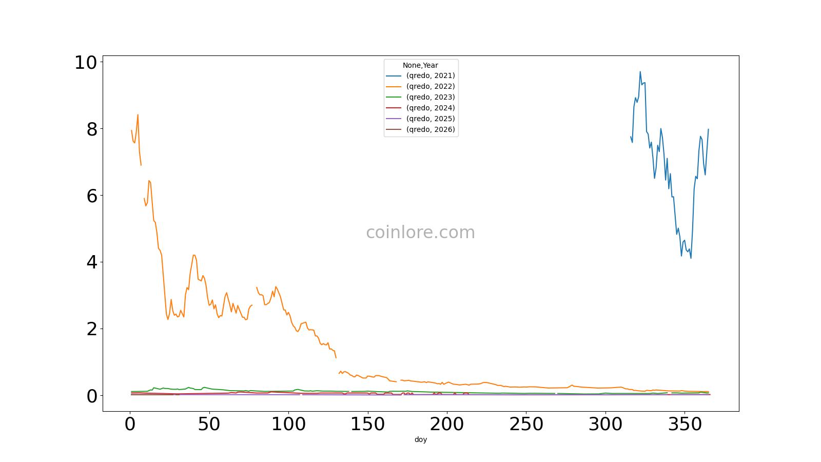 Yıl Bazında Open Custody Protocol Fiyatı