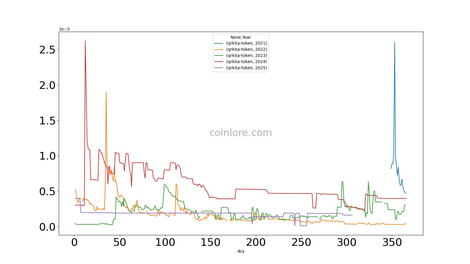 Qrkita Token Historical year over year chart
