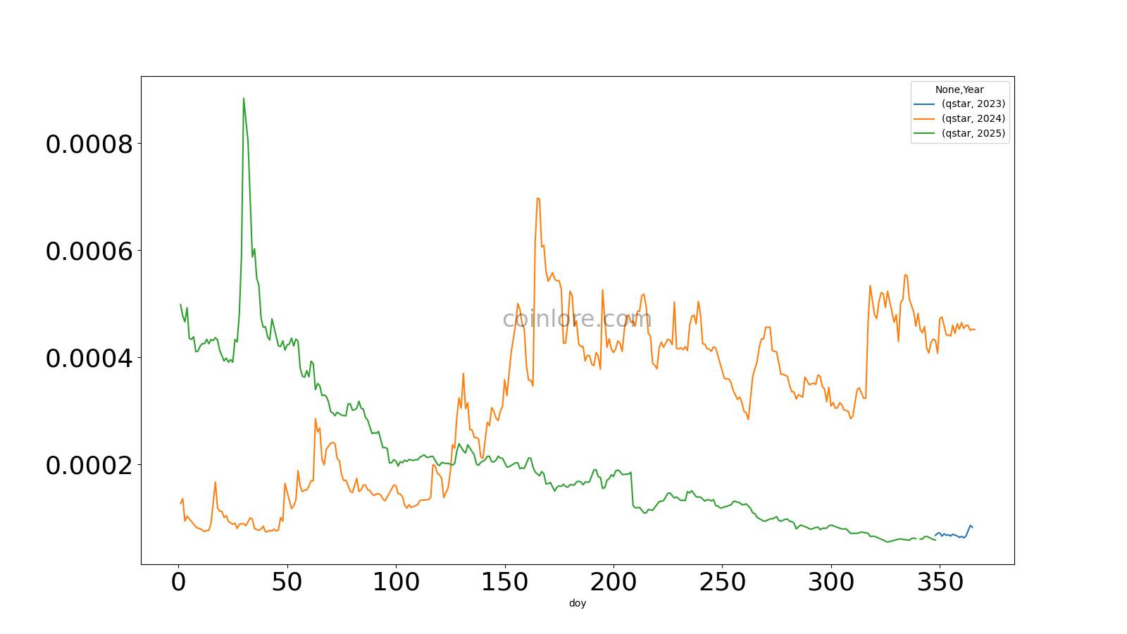 QSTAR Historical year over year chart