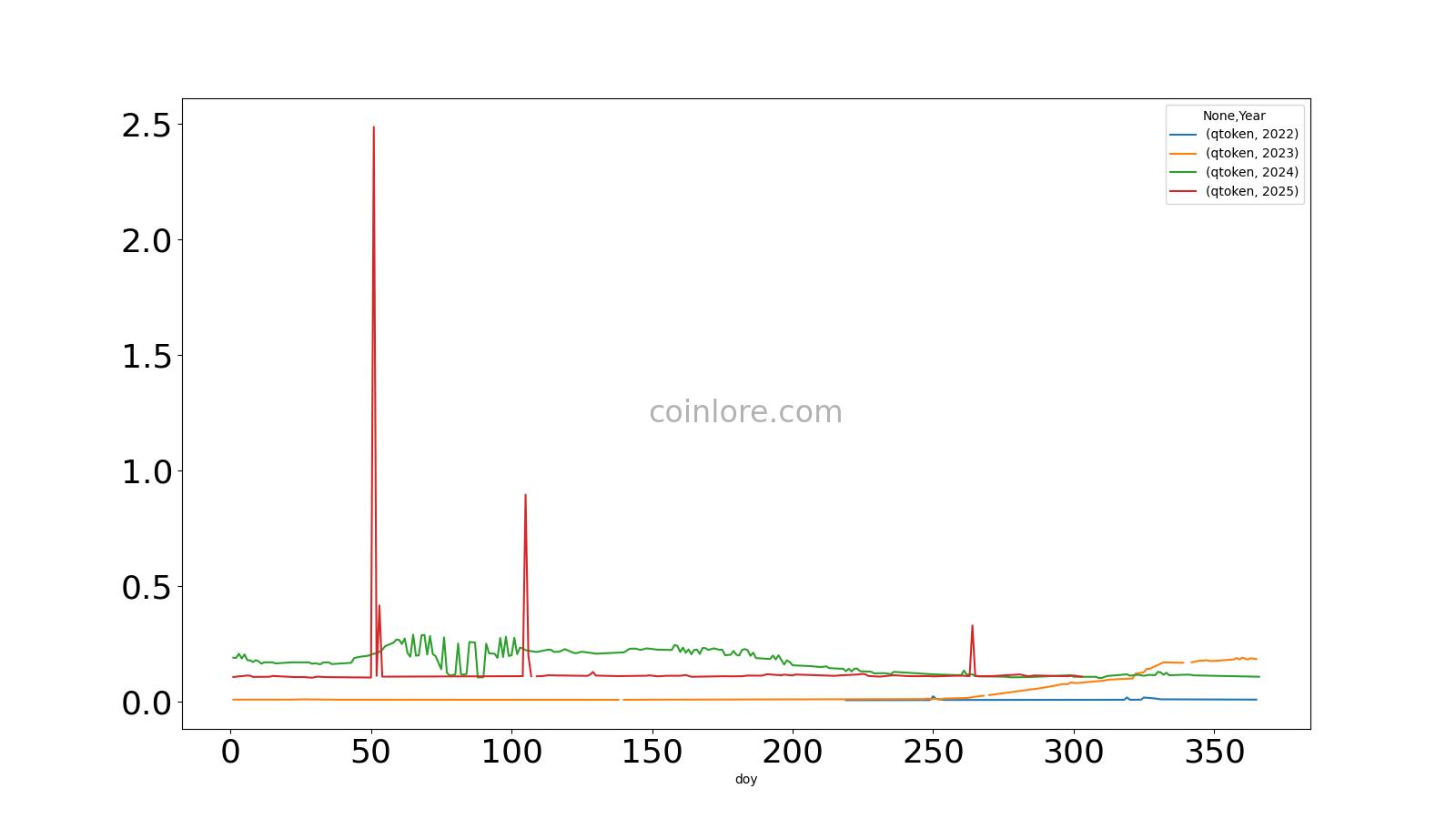 Qtoken Historical year over year chart