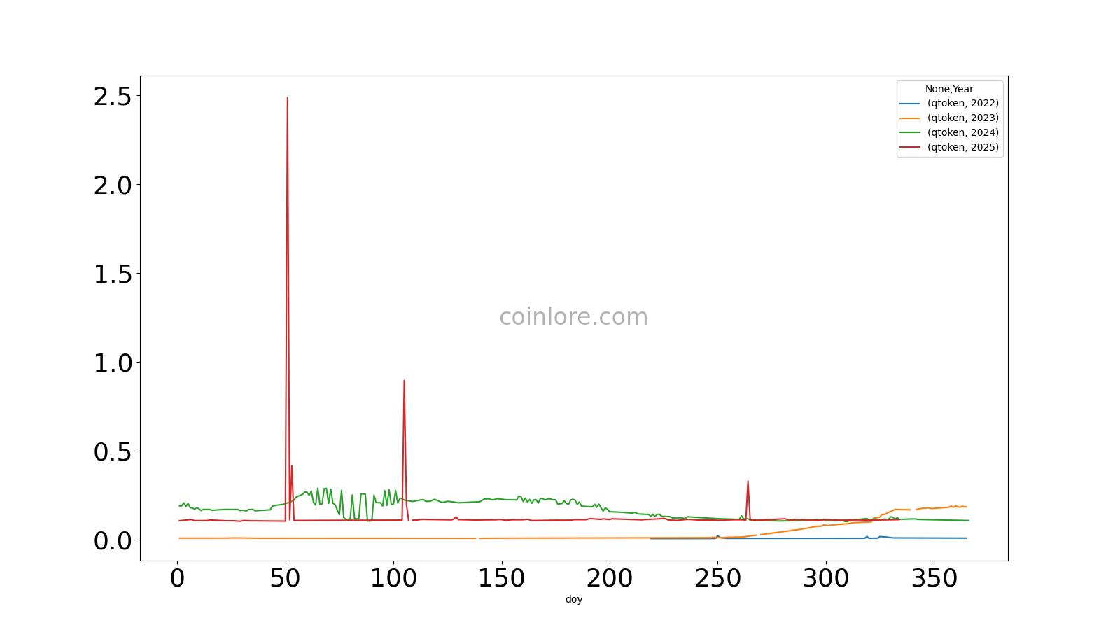 Qtoken Historical year over year chart