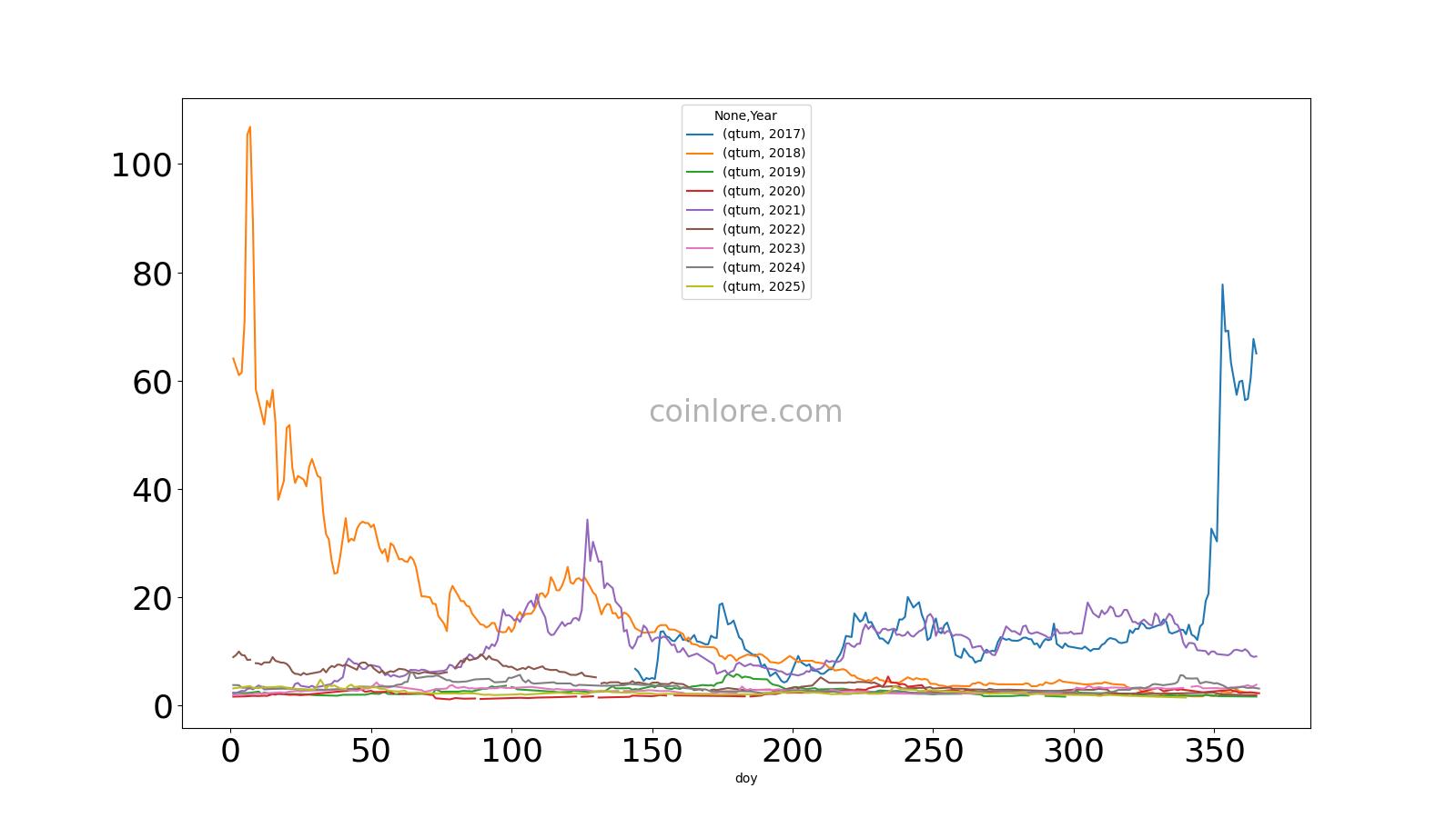 クオンタム Historical year over year chart