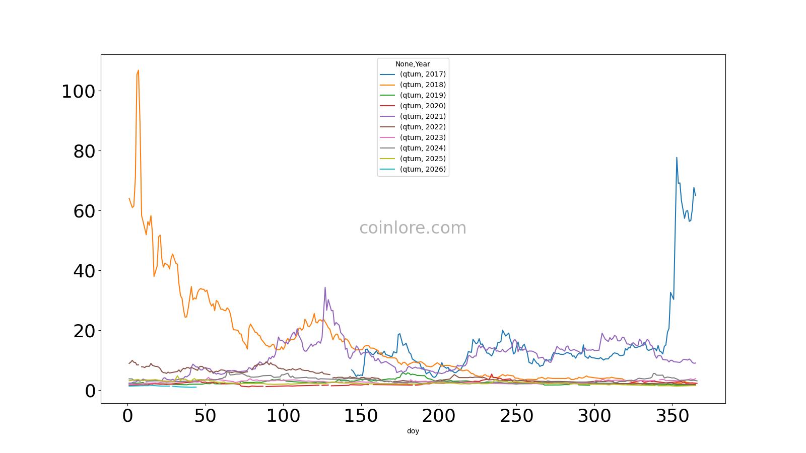 Qtum курс год за годом