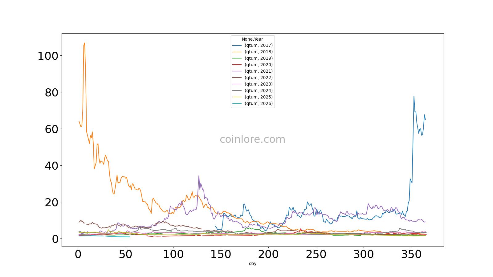 Qtum курс год за годом